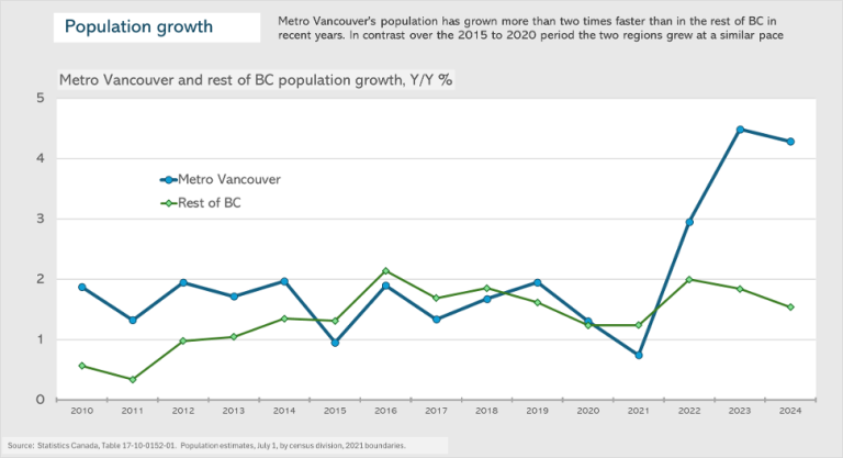 ICBA ECONOMICS: Metro Vancouver Population Review and Update - The ICBA ...