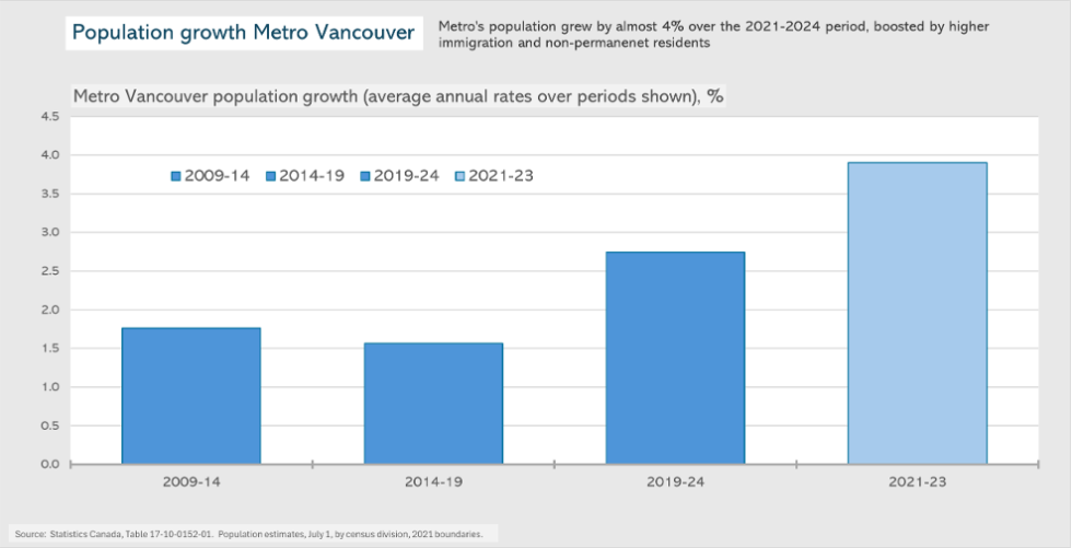 ICBA ECONOMICS: Metro Vancouver Population Review and Update - The ICBA ...